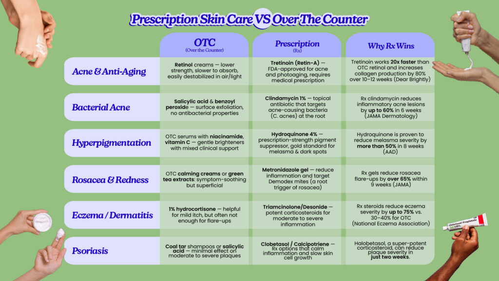 Prescription Skincare vs. Over-the-Counter: What’s Worth It?