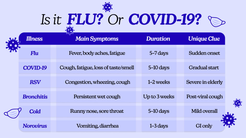 Is It Flu, COVID, Bronchitis, or RSV? A Guide to Separating Overlapping ...